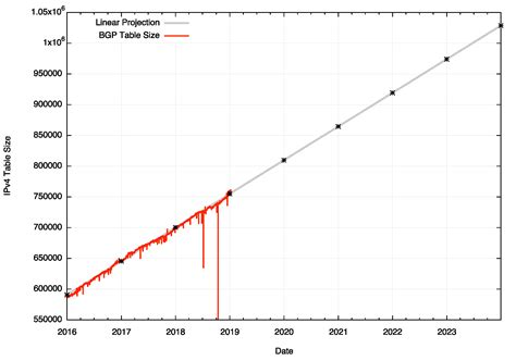 Ipv4 Table Decoration Examples