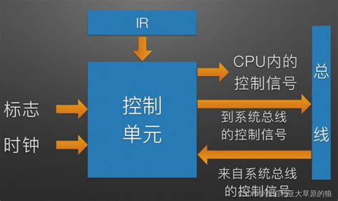 4。计算机组成原理（4）cpualu和acc Csdn博客