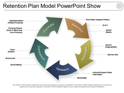 Retention Plan Model Powerpoint Show Template Presentation Sample