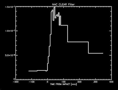 Esa A Light Curve Of Comet 9ptempel 1