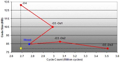 Compiler Optimization For DSP Applications EE Times