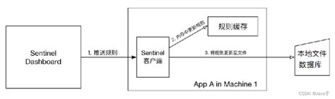 Springcloud微服务 Sentinel规则持久化sentinel配置持久化 Csdn博客