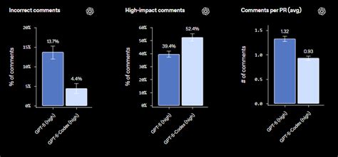 How To Use Gpt 5 Codex