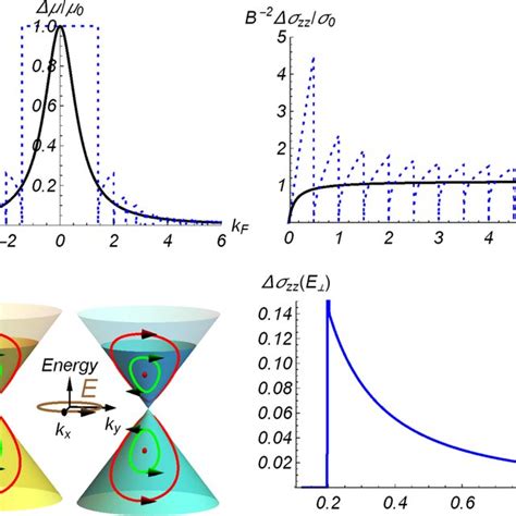 A And B Schematics For The Pumping Process Of The Weyl Fermions