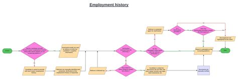 Bpss Clearance Bpss Check Bpss Screening Bpss
