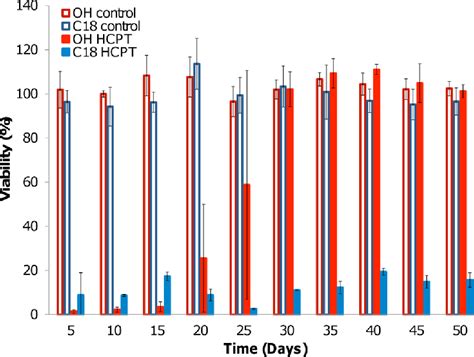 Figure 6 From Functionalized Hydrophobic Poly Glycerol Co ε Caprolactone Depots For Controlled