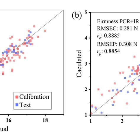 Prediction Results Of Ssc A And Firmness B With Pls Ir And Download Scientific Diagram