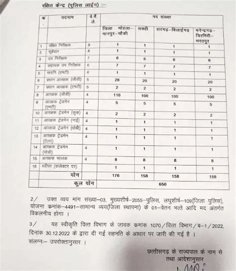 Cg Police Bharti 2023