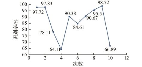 迁移学习和cnn的电机故障诊断方法
