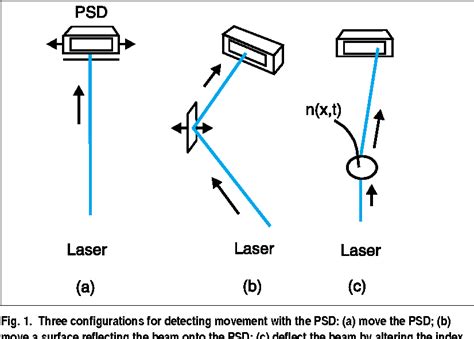 Figure 1 From Demonstrations With A Position Sensitive Detector Semantic Scholar