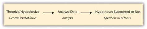 Deductive Approaches To Research An Introduction To Research Methods