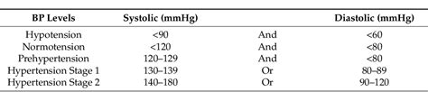 Table From Classification Of Blood Pressure Levels Based On