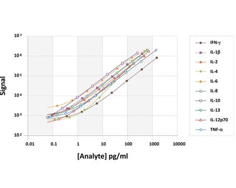 Msd Assay Services Pbl Assay Science