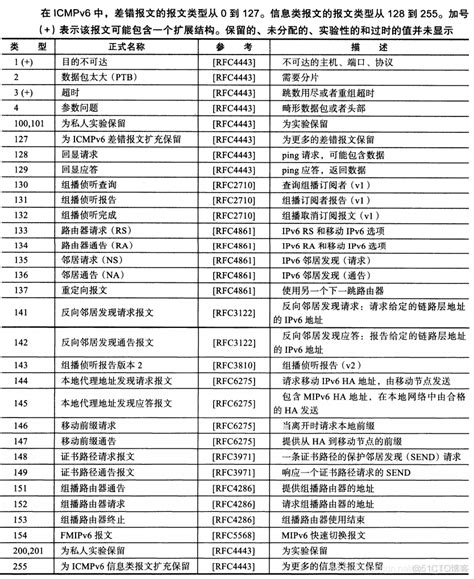 tcp ip卷一 44 icmp之（icmp 控制报文协议 简介、icmpv4、icmpv6报文格式 报文处理） 51cto博客 tcp