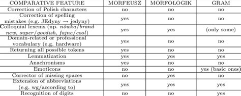 Differences In Functionality Features Of Three Major Polish