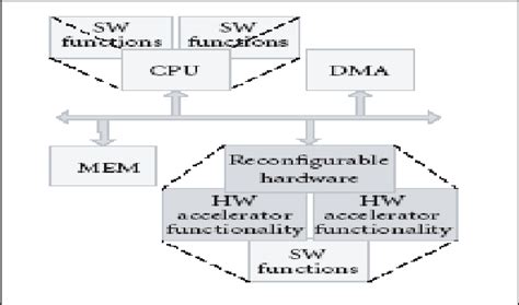 An Abstract View Of Reconfigurable System Architecture Design