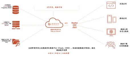 数据中台建设系列（五）：sql2api驱动的数据共享与服务化实践 Csdn博客
