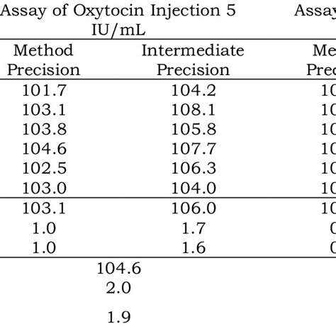 Comparison Of Method Precision And Intermediate Precision For Download Scientific Diagram
