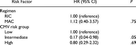 Multivariate Analysis Of Risk Factor For Mortality Download Table