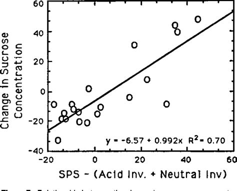 Figure 7 From Role Of Sucrose Phosphate Synthase In Sucrose