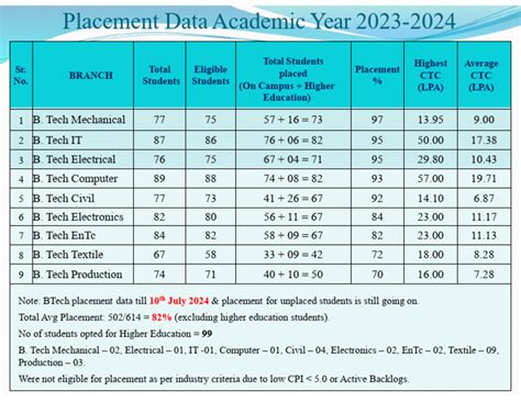 Placement Report For Btech Year 2023 2024 Pdf