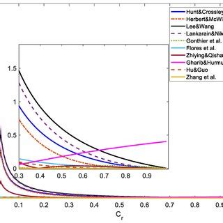 The relationship between cr and ξ Download Scientific Diagram