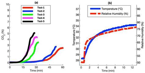 Wearable Transcutaneous Co2 Monitor Based On Miniaturized Nondispersive Infrared Sensor Pmc
