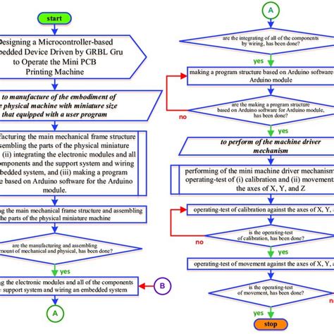 The Flowchart Of The Research Methods Download Scientific Diagram