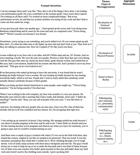 Types Of Gender Microaggressions In Stem Download Scientific Diagram