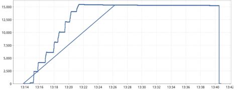 Reporting Chart Random Lines Appearing Ignition Inductive
