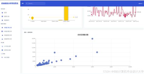 计算机毕业设计python房价预测 房屋推荐 房价可视化 链家爬虫 房源爬虫 房源可视化 卷积神经网络 大数据毕业设计 机器学习 人工智能 Ai房价预测 毕业设计 Csdn博客