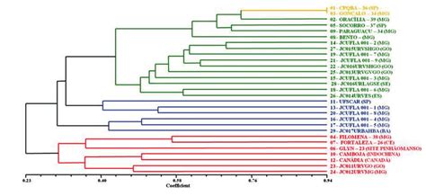 dendrogram based on the jaccard similarity and upgma clustering