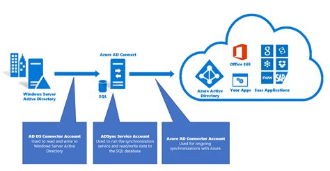 Microsoft Entra Connect Accounts And Permissions Microsoft Entra Id Microsoft Learn