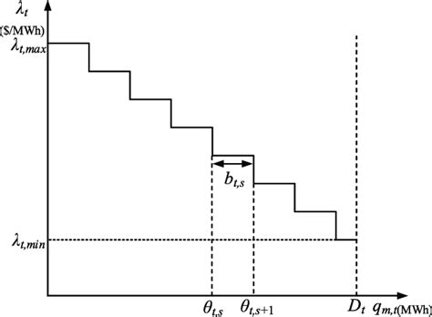 Residual Demand Curve Download Scientific Diagram