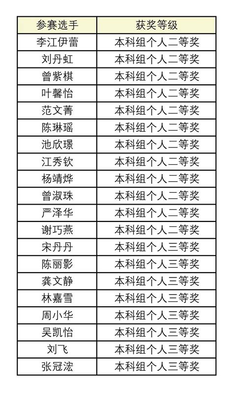 25个奖项我校学子在第九届OCALE全国跨境电商创新创业能力大赛中获佳绩 闽南科技学院