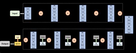 The Architecture Of Deep Residual U Net Which Is Employed Along Axial Download Scientific
