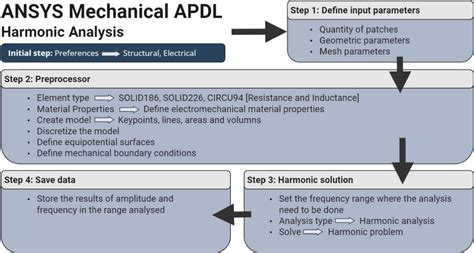 Flowchart Illustrating Harmonic Analysis In Ansys Download Scientific