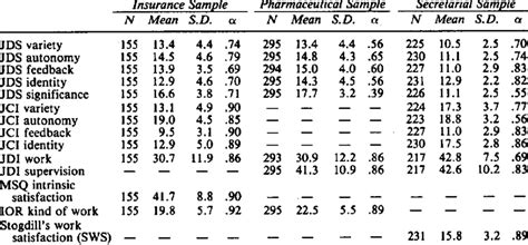 Means Standard Deviations And Reliability Estimates Download Table