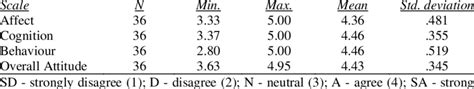 Distribution Of Mean Scores On The Attitude Towards Ict Scale