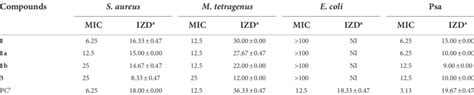 Minimum inhibitory concentration MIC values μg mL and inhibition