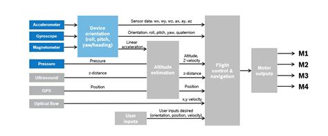 Mems传感器——无人机的核心 传感器 Mems Eetop 创芯网