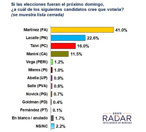 Última Encuesta De Grupo Radar Difundida En Vtv Infouruguay