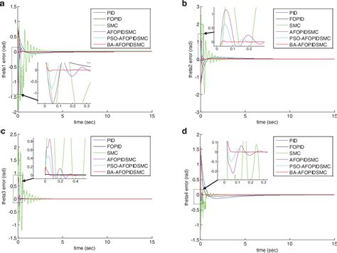 Figure 11 From Robust Adaptive Control Of A Bio Inspired Robot