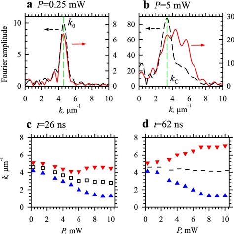 Analysis Of The Nonlinear Phase Modulation In The K Space A And B