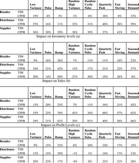 Impact On Supply Chain Performance Measures Download Scientific Diagram