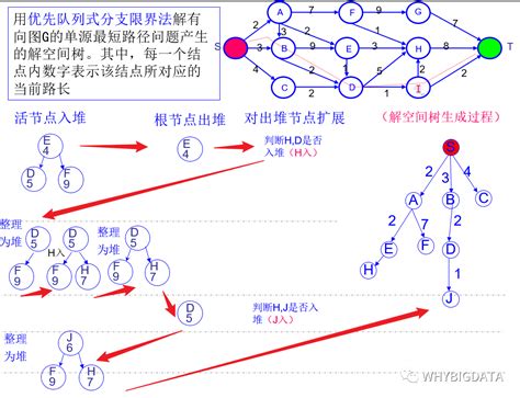 单源最短路径问题——分支限界法（java） 腾讯云开发者社区 腾讯云