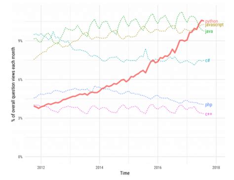 Could Pythons Popularity Outperform Javascript In The Next Five Years
