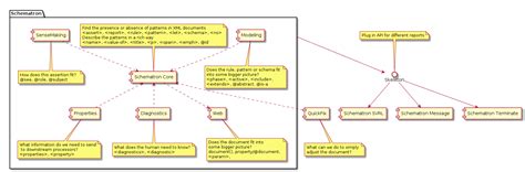 Trying Out Plantuml With A Package Diagram For Schematron Schematron