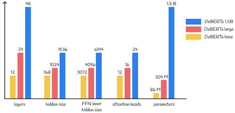 Large Language Models Deberta Decoding Enhanced Bert With Disentangled Attention Towards