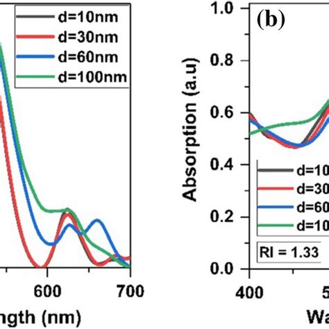 Simulated Absorption Spectra Of The Proposed Device Corresponding To